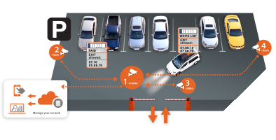 Hanwha Techwin elindította a szerver nélküli ANPR megoldását kis ...